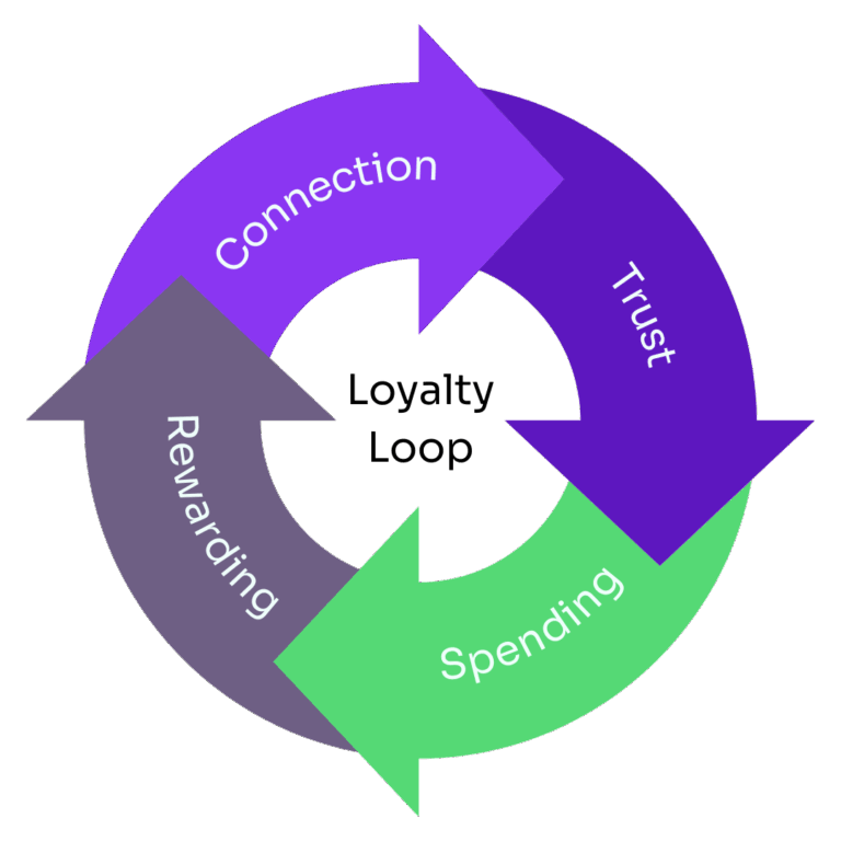 The Secret Psychology of Loyal Fans (And Why They Spend More) – From ...
